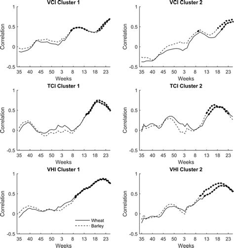 Correlations Between The Weekly Values Of Vci Vegetation Condition