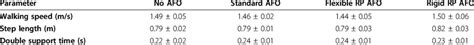 Mean ± Sd Spatiotemporal Gait Parameters Of The Right Side For The 4
