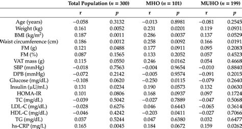 Correlations Between Lactoferrin Levels And Selected Variables