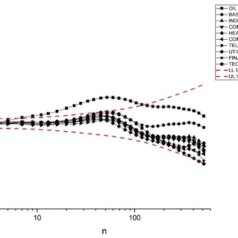 Detrended Cross Correlation Analysis Coefficient Dcca Correlation