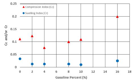Compression Index Cc And Swelling Index Cr Versus Gasoline Percent