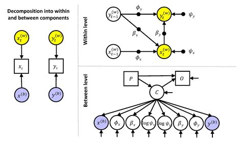 dynamic multilevel analyses