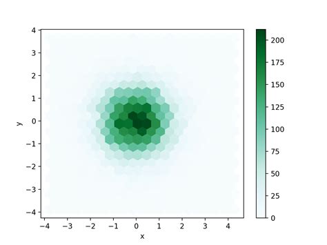 mars dataframe dataframe plot hexbin — mars 0 8 0a1 documentation