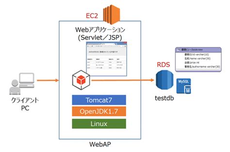 amazon web servicesでサーバサイドjavaの実行環境を構築しよう 1 4 ：codezine（コードジン）