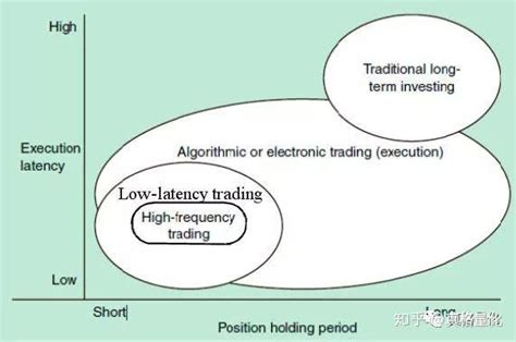 从high Frequency到low Latency 什么是低延迟交易？ 知乎