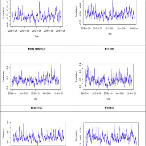 Dynamic Conditional Correlations Between Stock Sector And Cds
