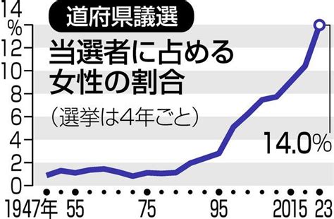 ＜社説＞女性の当選最多 地方自治に多様な声を：東京新聞デジタル