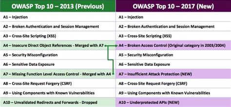 owasp has merged 2013 a4 insecure direct object references and 2013 a7