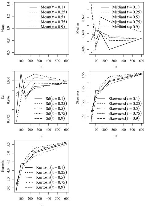 Modeling Income Data Via New Parametric Quantile Regressions