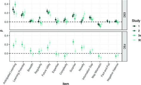 Standardized Regression Coefficients With 95 Cis Predicting Esc Fsc