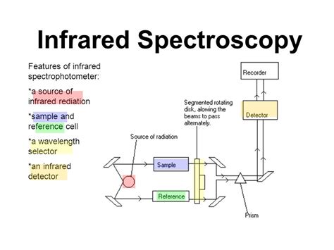 Infrared Ir Spectroscopy Definition Principle Parts 55 Off