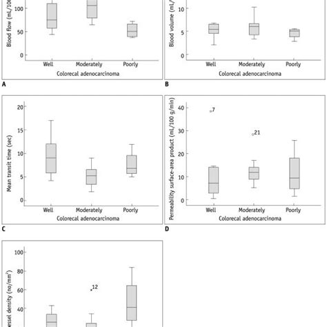 Relationship Between Ct Perfusion Parameters A D And Microvessel