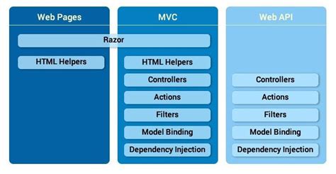 why asp core mvc is so popular for developing modern web apps