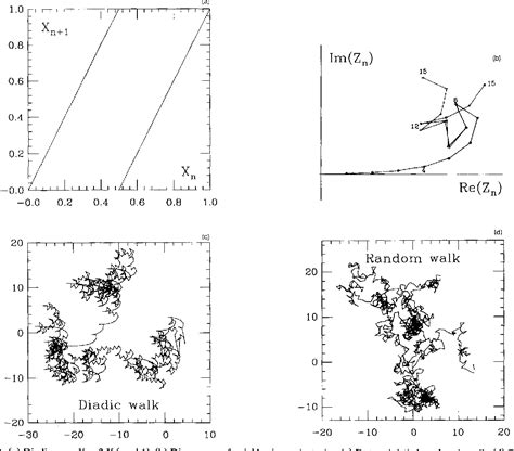 Figure 1 From From Temporal To Spatio Temporal Chaos And Turbulence