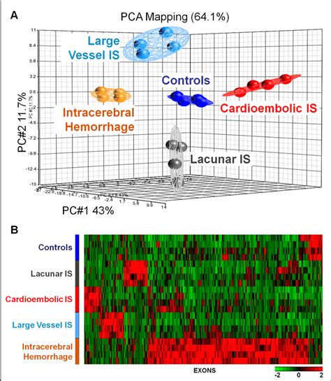 Principal Components Analysis Pca Fig 1a And Unsupervised
