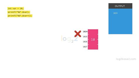 address of a variable in c c visualizing pointers in c learn