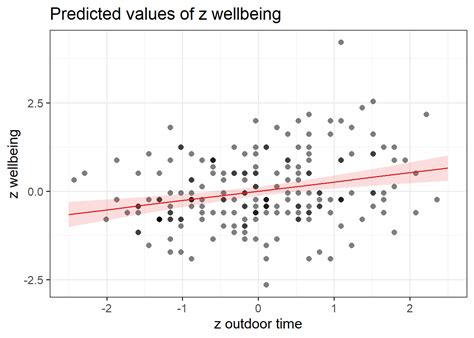 Dapr2 Multiple Linear Regression And Standardization