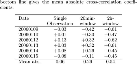 Cross Correlation Coefficients Between ξ And η The Download Table