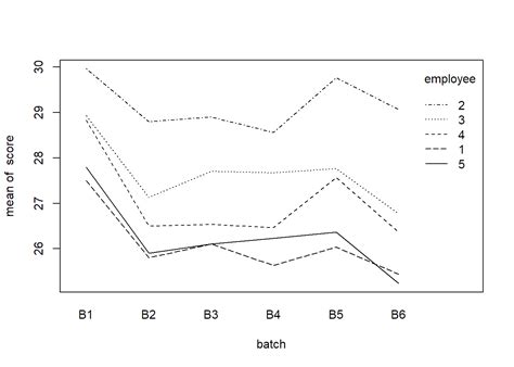 chapter 6 random and mixed effects models anova and mixed models