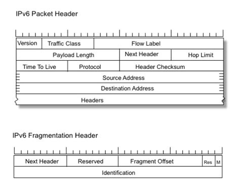 Evaluating Ipv4 And Ipv6 Packet Fragmentation Ripe Labs
