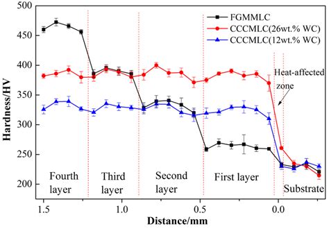 Cross Section Microhardness Profile Of The Coatings See Online Version