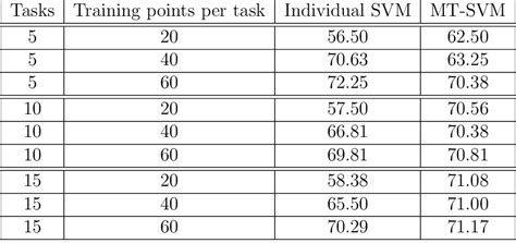 Table 1 From Classification Of Brain States From Fmri Data Using