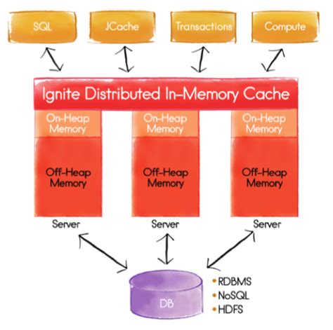 getting started with apache® ignite™ tutorial part 2 data grid