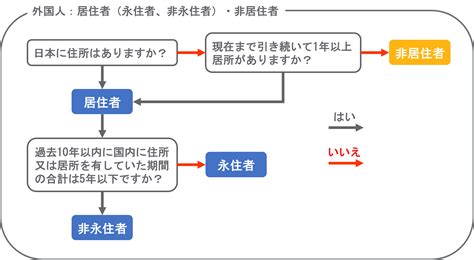 非永住者が国外から送金を受領した場合の課税制度 松永篤税理士事務所
