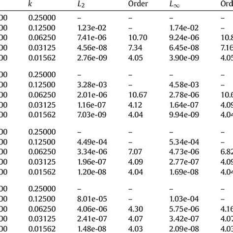 Errors Convergence Rates In Time And Cpu S For The Etd Padé 2 2