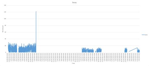 how to remove gaps in between an excel graph super user