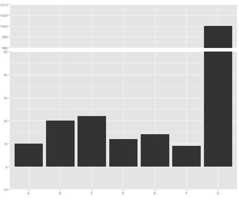 r truncate highest bar in ggplot stack overflow