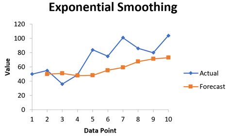 how to perform exponential smoothing in excel statology