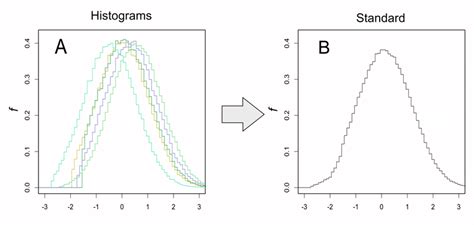 Equalization Of Data Using Rma Model A Histograms Of Raw Data May