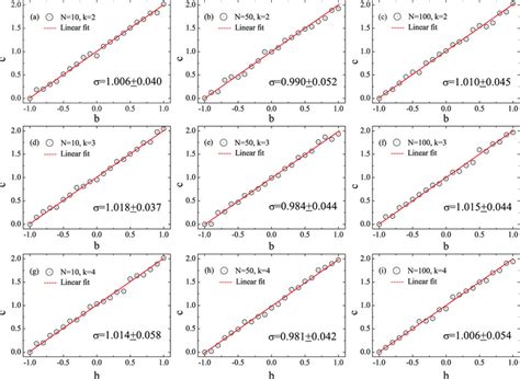 Numerical Simulations Confirm The Criterion A B C D For Random