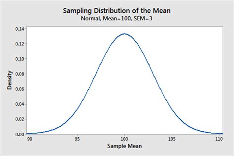 Standard Error Of The Mean Sem Statistics By Jim