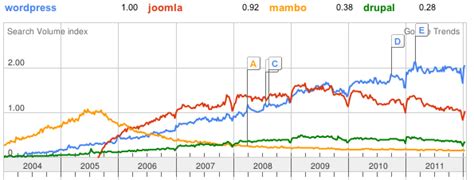 drupal vs joomla vs wordpress an experienced developer s