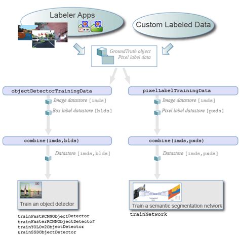 training data for object detection and semantic segmentation matlab