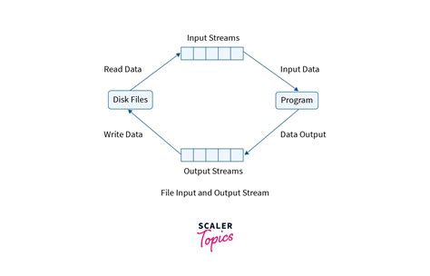 file handling in java working in java files with examples scaler topics