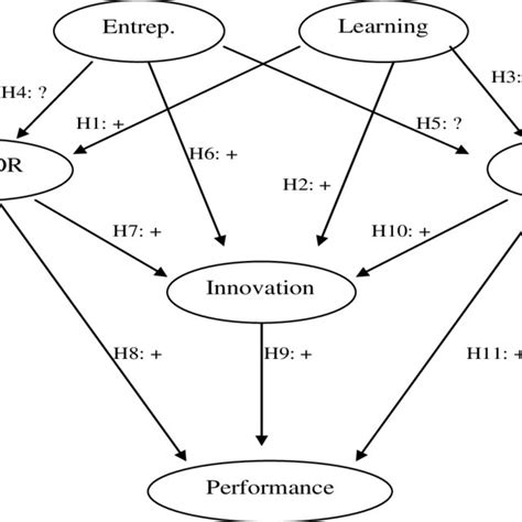 The Conceptual Model With Hypothesized Relationships Download