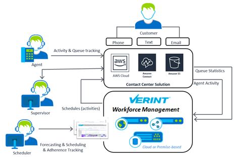 workforce optimization aws marketplace