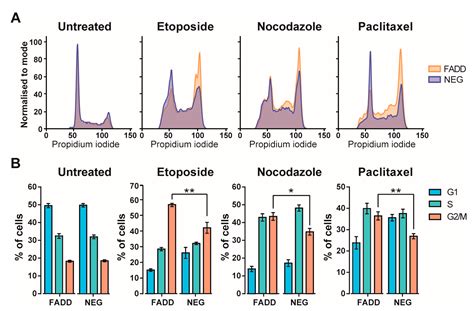 Ijms Free Full Text A Dual Role For Fadd In Human Precursor T Cell