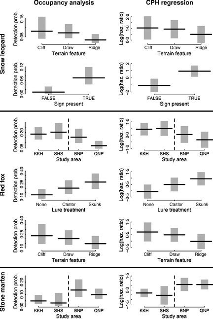 Predictions For Covariate Effects On Detectability Estimated From Top