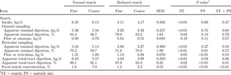 Effects Of Dietary Starch Content And Corn Particle Size On Starch