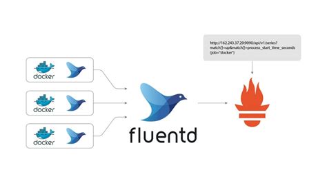 routing data from docker to prometheus server via fluentd treasure