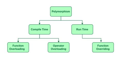 perl polymorphism in oops geeksforgeeks