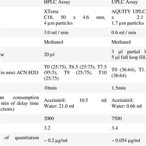 Original Hplc Verses Optimized Uplc Assay Parameters Download Table