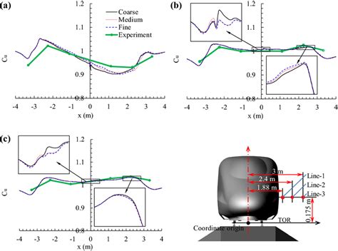 Comparison Of Train Slipstream Cu Between Experiment And Numerical