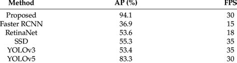 Comparison Between The Proposed Method And Object Detection Methods