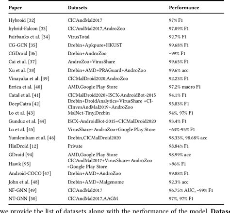 Table 3 From A Survey On Malware Detection With Graph Representation