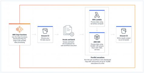 aws step functions 应用场景 serverless microservice orchestration